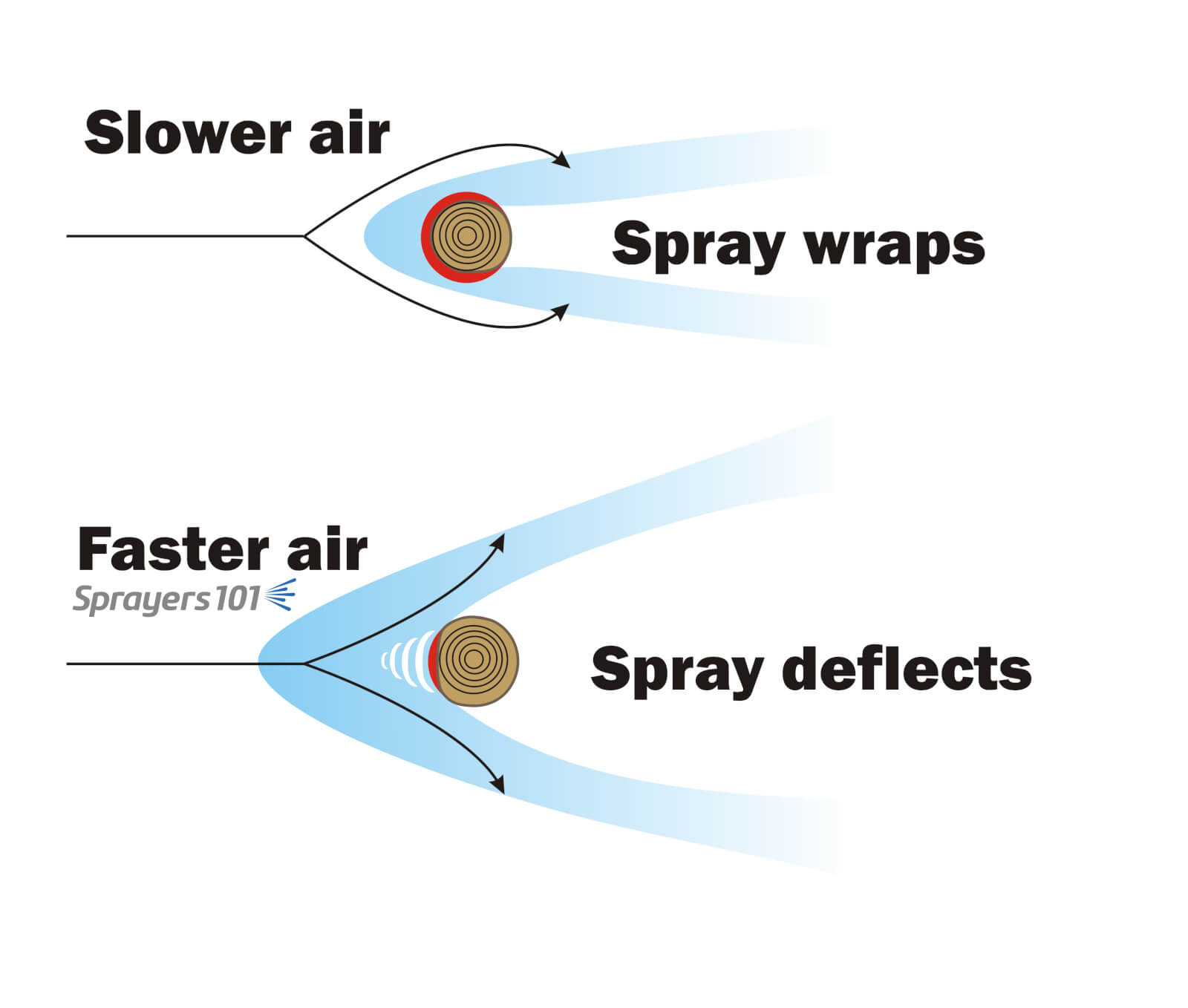 General Operation – Sprayers 101