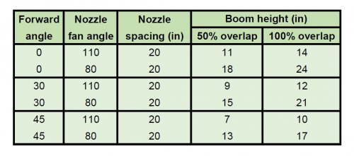 Boom Heights at Fan Angles Worksheet – Sprayers 101