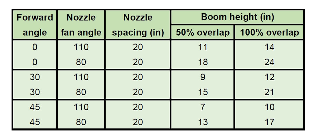 Boom Heights at Fan Angles Worksheet – Sprayers 101