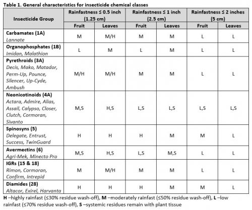 Rainfastness of Insecticides and Fungicides on Fruit – Sprayers 101