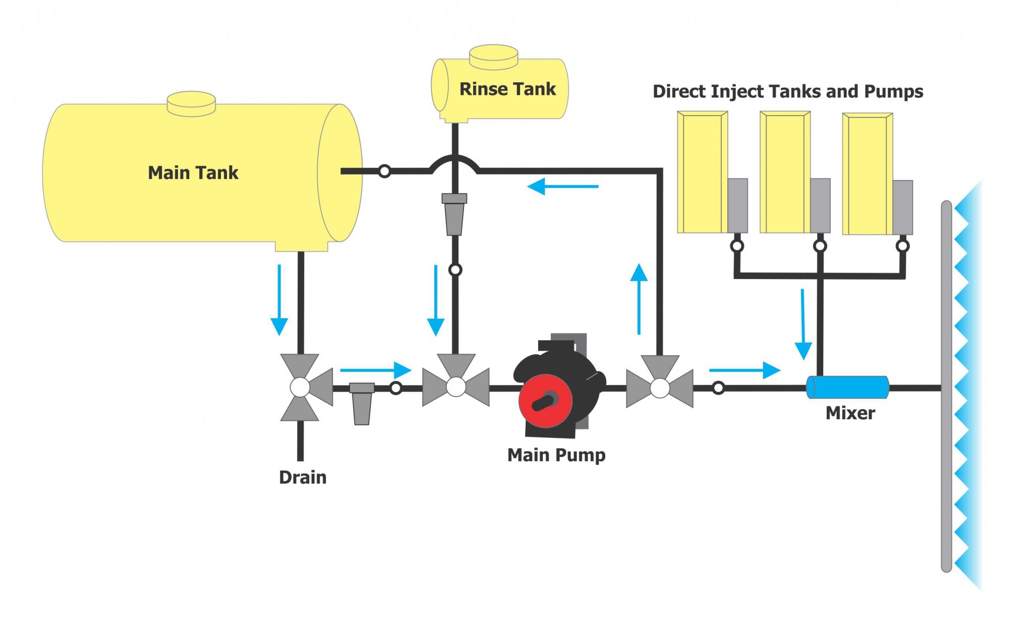 Direct Chemical Injection Systems – A Primer | Sprayers 101