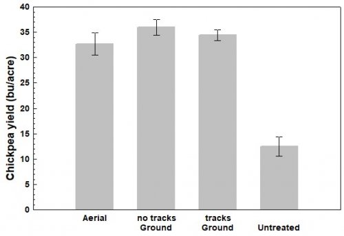 Ground vs Aerial Application of Fungicide in Chickpeas – Sprayers 101