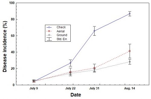 Ground vs Aerial Application of Fungicide in Chickpeas – Sprayers 101