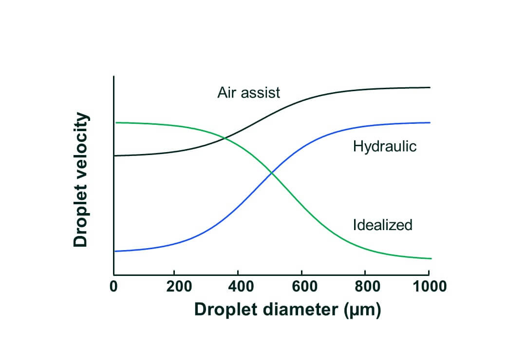 Developing Criteria for the Ideal Agricultural Spray – a Biologist’s ...
