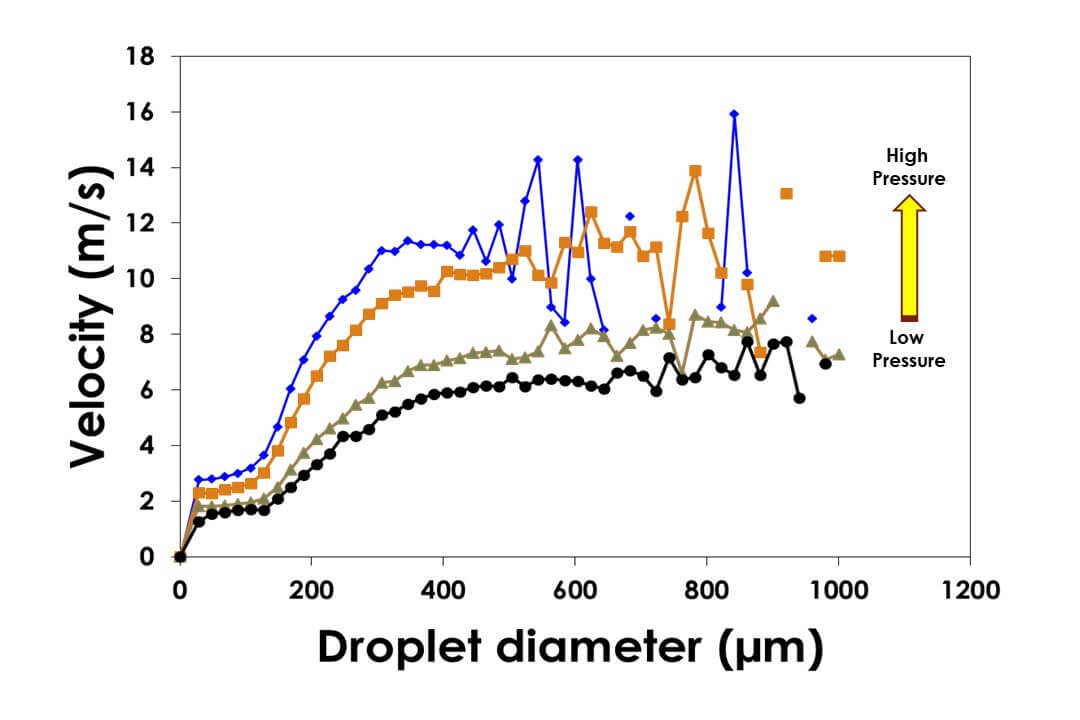 The Droplet Size Debate – Sprayers 101