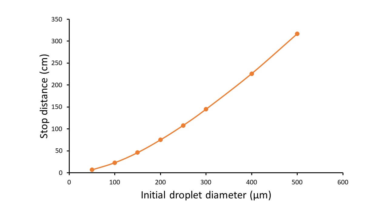 The Droplet Size Debate – Sprayers 101