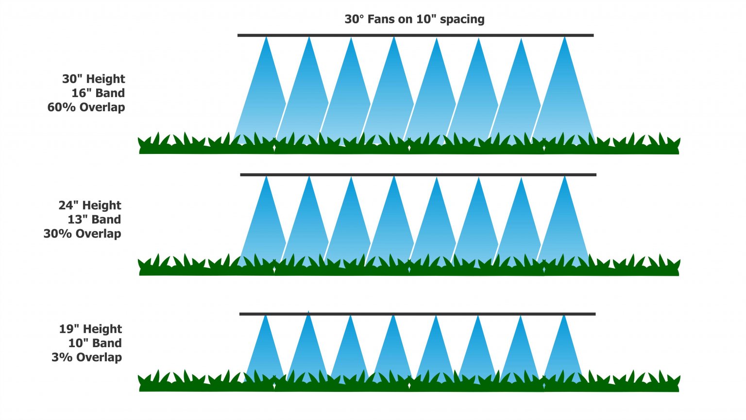 Broadcast Boom Nozzle Spacing – Sprayers 101