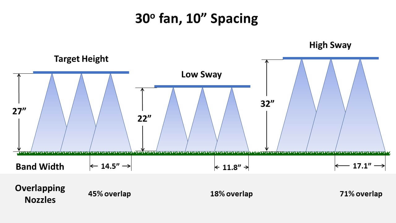 Spray Patterns for Spot Sprays – Sprayers 101