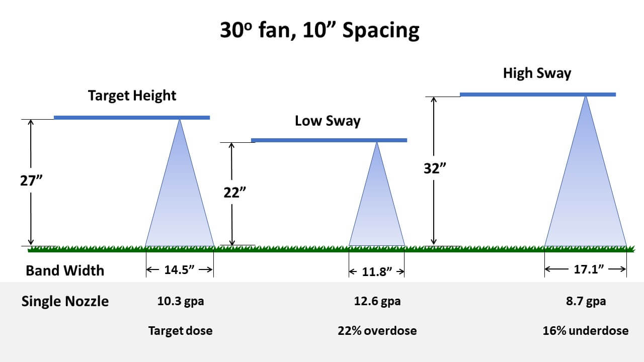 Spray Patterns for Spot Sprays – Sprayers 101
