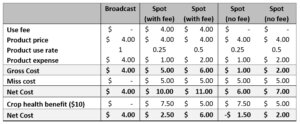 The Economics of Spot Sprays – Sprayers 101