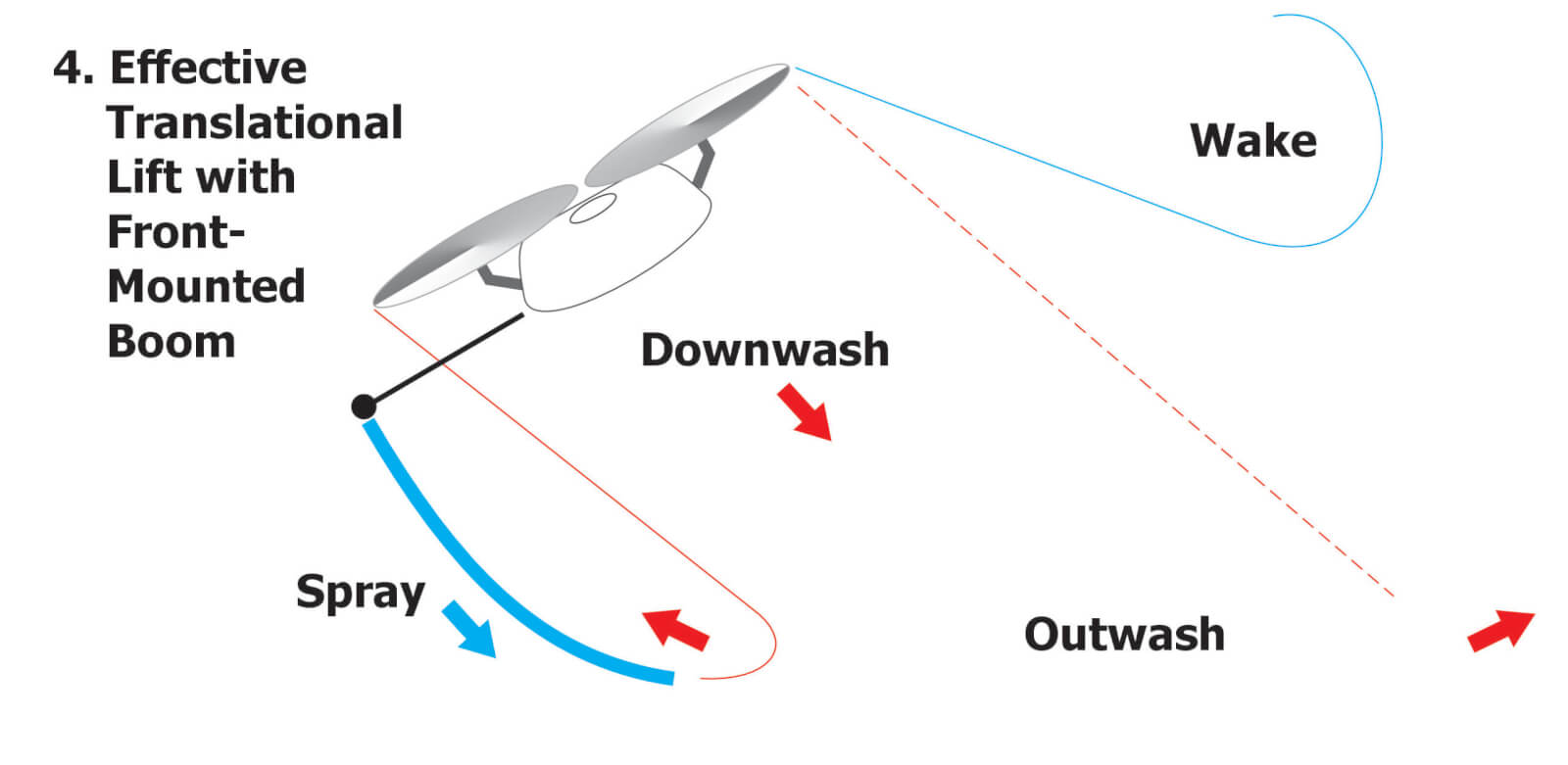 The Carvalho Boom and the Stages of Quadcopter Flight – Sprayers 101